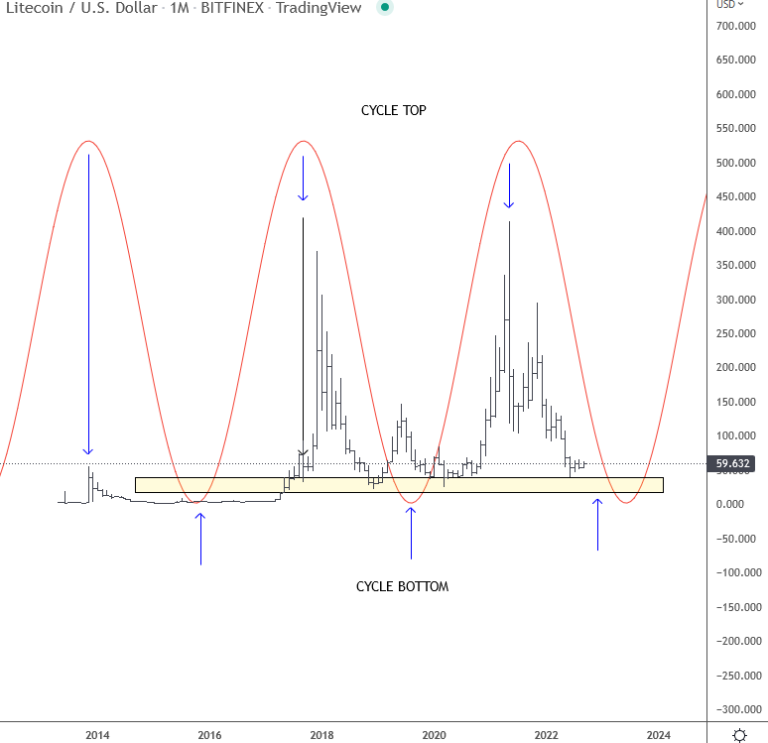 Litecoin Is Coming Into Multiyear Support