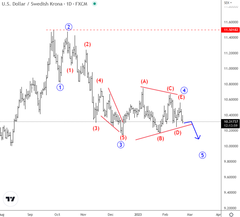 USDSEK: Elliott Wave Triangle Is Pointing Down - Wavetraders