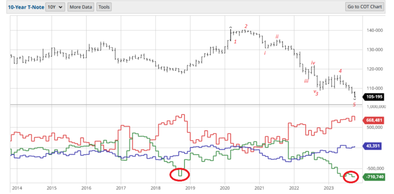 10year US notes: Price and positioning at extremes - Wavetraders