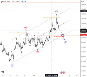 USDNOK Completes A Corrective Recovery - The Globe and Mail