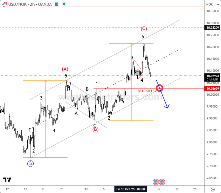 USDNOK Completes A Corrective Recovery - The Globe and Mail