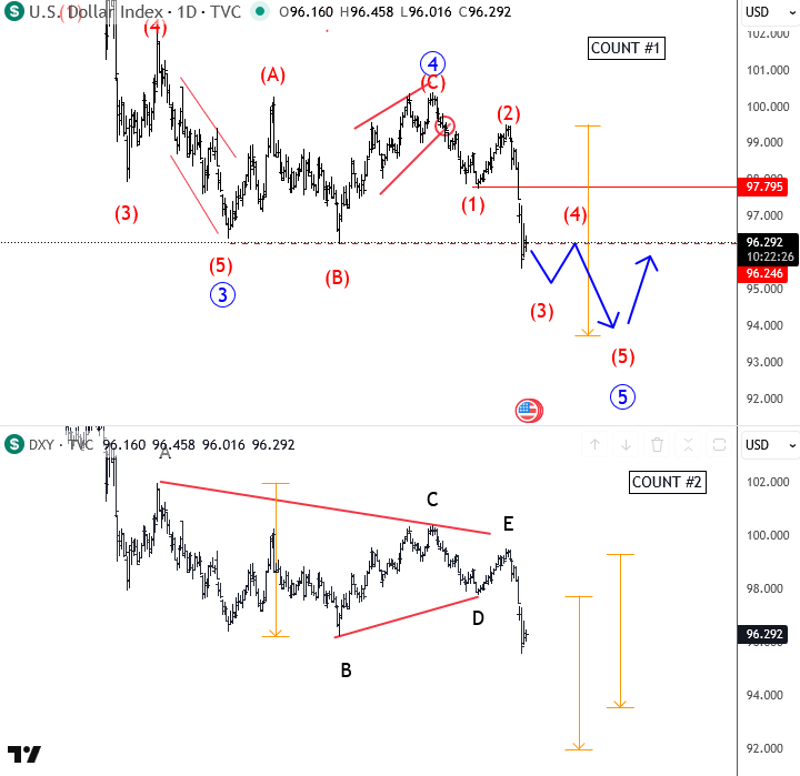 Elliott Wave Update: Dollar Extends Decline, Trading At New Lows ...