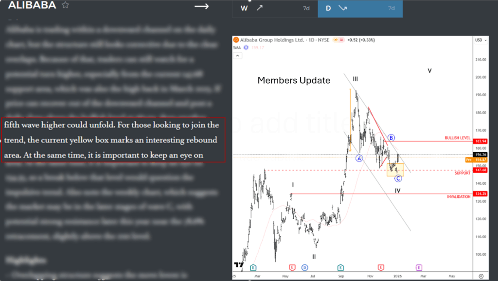Alibaba Eyes Upside as Corrective Phase Matures - Wavetraders