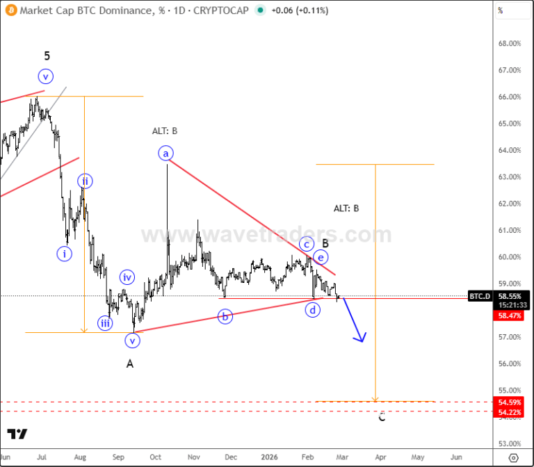 Altcoin Season Setup Emerging - Wavetraders