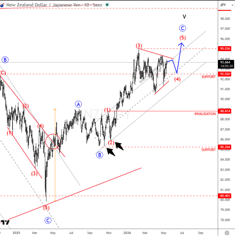 NZDJPY Flashback Update: Breakout Follows Completed Wave Four Triangle ...
