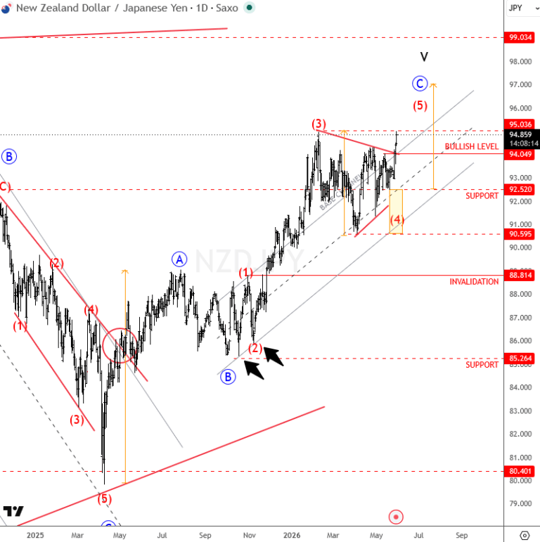 NZDJPY Flashback Update: Breakout Follows Completed Wave Four Triangle ...