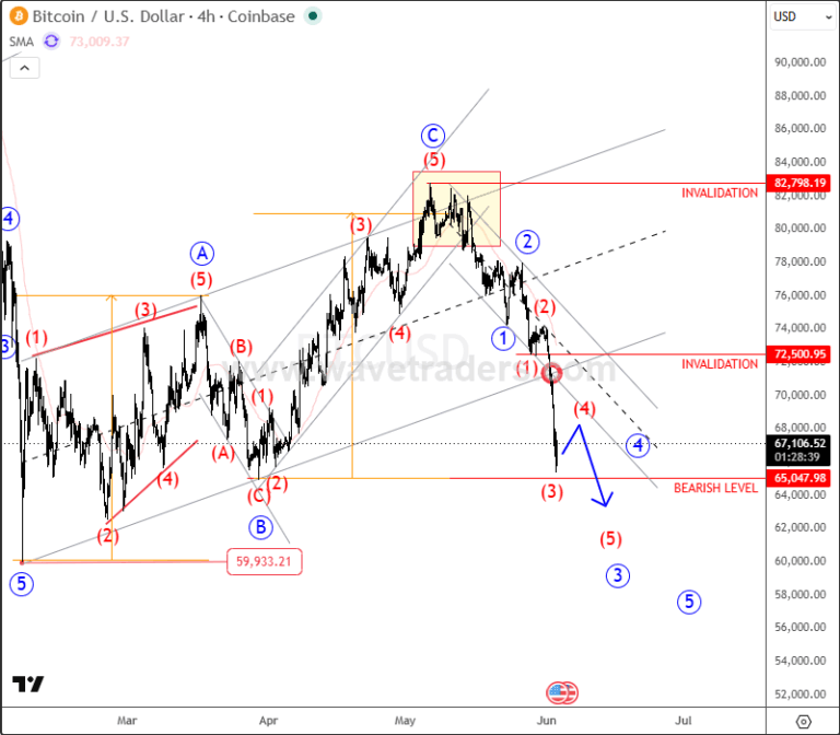 MicroStrategy and Bitcoin Under Pressure as Wave Structures Signal ...