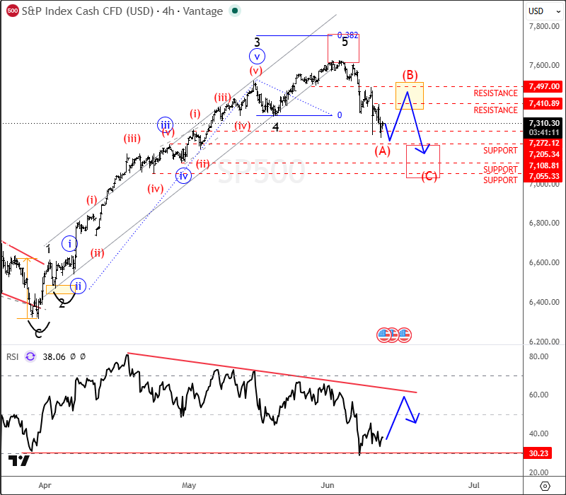 S&P 500 Flashback Update: SP500 Reverses Sharply After Wave 5 Target ...