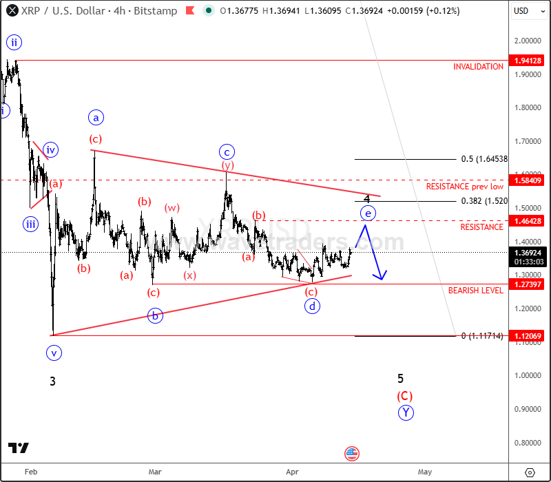 Ripple (XRP) Flashback Update: Wave 5 Downside Continuation Toward 1.0 ...