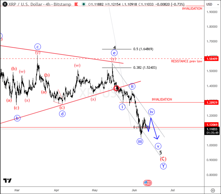 Ripple (XRP) Flashback Update: Wave 5 Downside Continuation Toward 1.0 ...